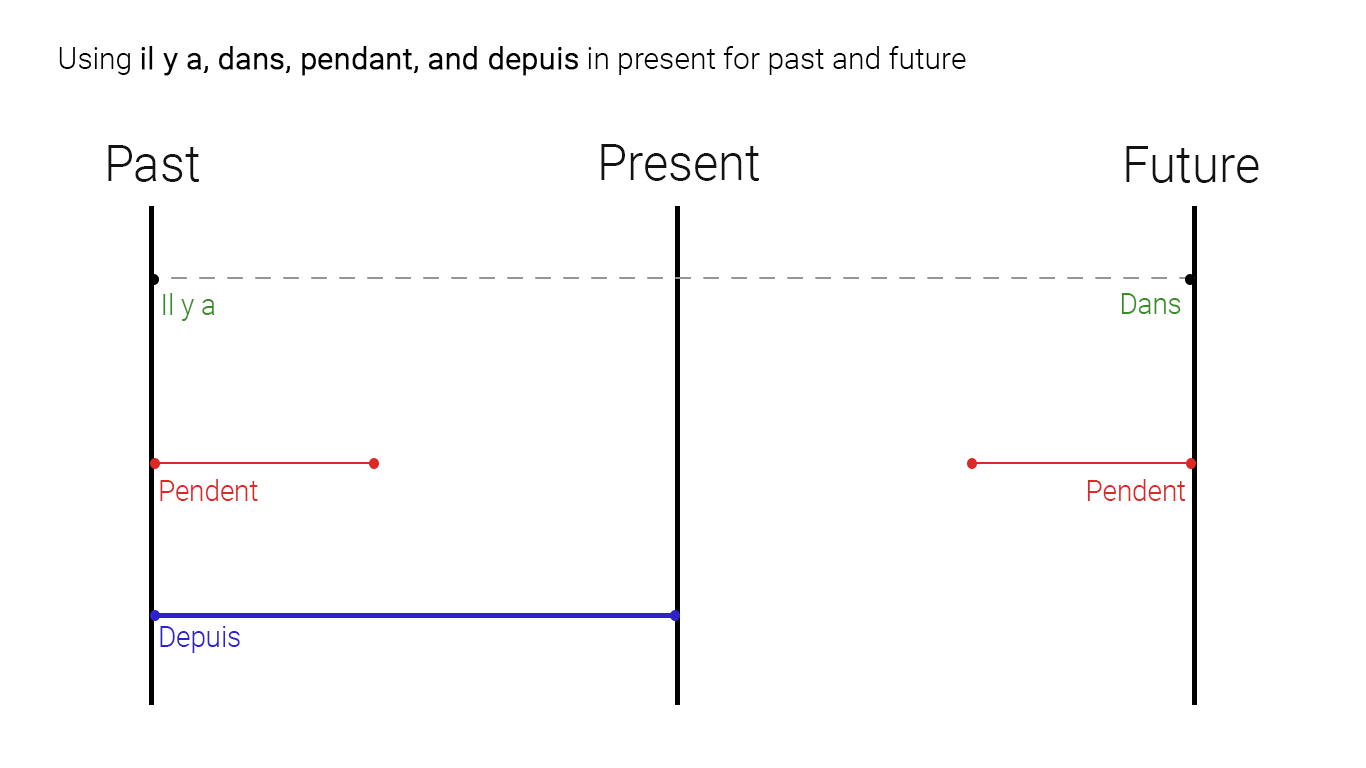Passé (Past) - French grammer with English